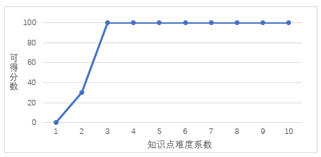 CSP-J/S 2023第二轮入门级题目知识构成分析报告 - 知乎