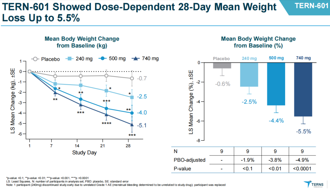 小分子28天减重5.5%：华人科学家创立美股biotech将会被谁收购？ - 知乎