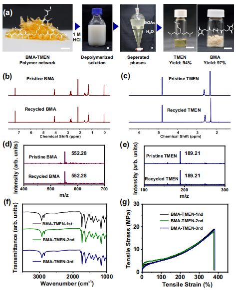 《自然·通讯》:可闭环回收的交联聚合物 - 知乎