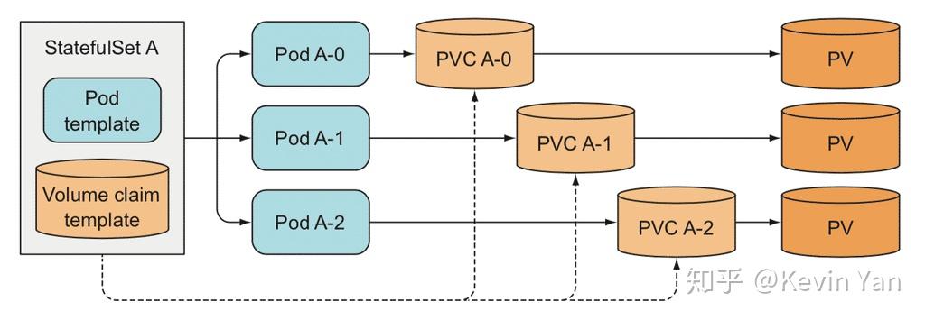 深入理解StatefulSet，用Kubernetes编排有状态应用 - 知乎
