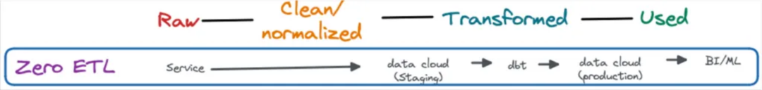 Zero-ETL、大模型和数据工程的未来 - 知乎