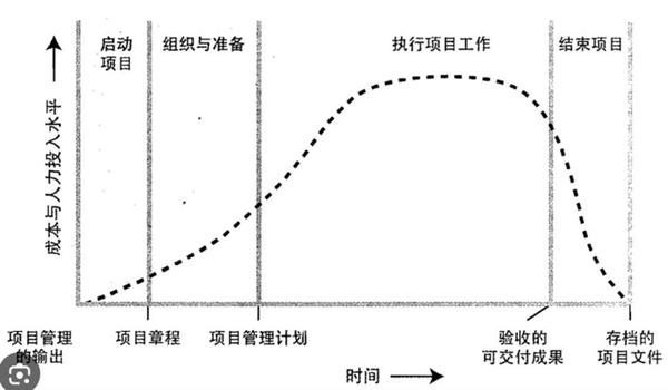 Pmbok项目生命周期与产品生命周期:区别、关联与示例 知乎