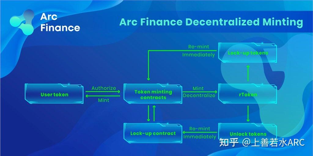 Arc Finance增值协议：为原生代币提供双币市值管理模式 - 知乎