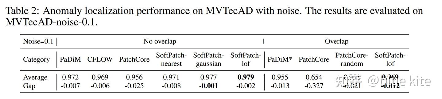 【异常检测】SoftPatch: Unsupervised Anomaly Detection with Noisy Data - 知乎