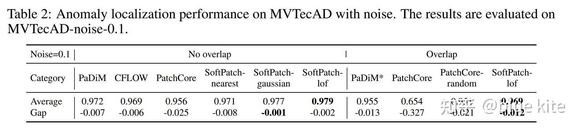 【异常检测】SoftPatch: Unsupervised Anomaly Detection with Noisy Data - 知乎