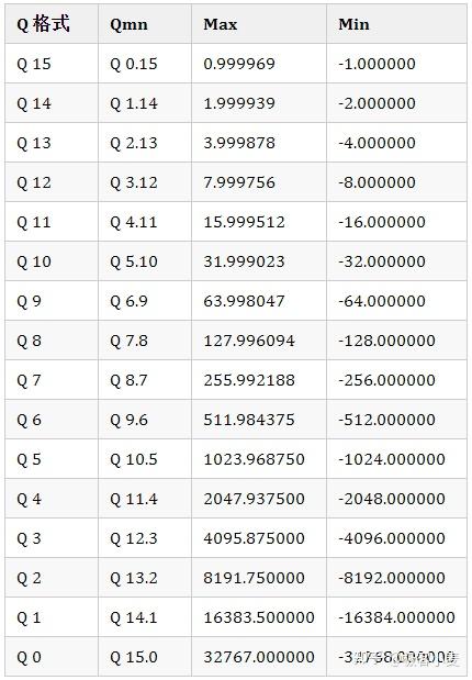 基于C语言的Q格式使用详解 - 知乎
