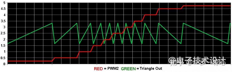 DAC(PWM)受控三角波/锯齿波发生器 - 知乎