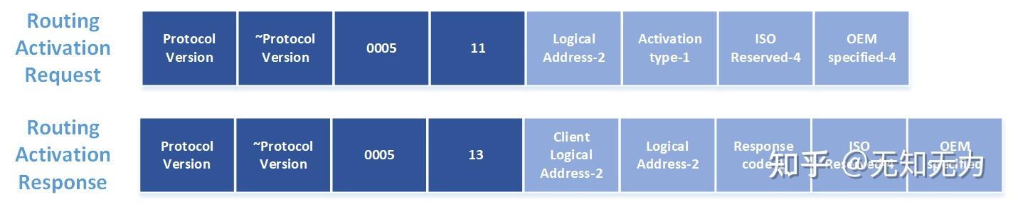 DoIP详解系列-3-建立连接、路由激活及诊断通信 - 知乎