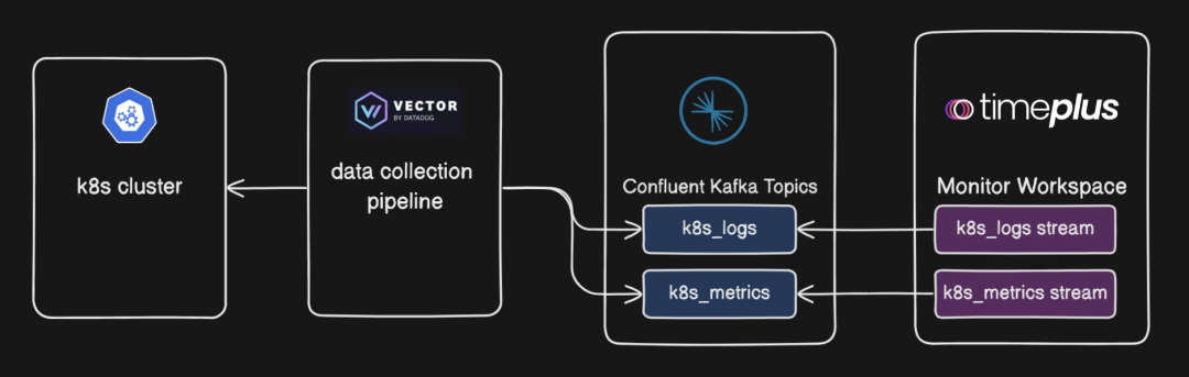 使用Confluent和Timeplus Cloud解锁云的可观测性 - 知乎