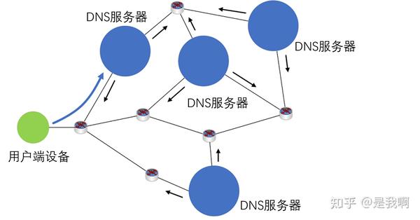 从ISP角度理解DNS与DNS劫持 - 知乎