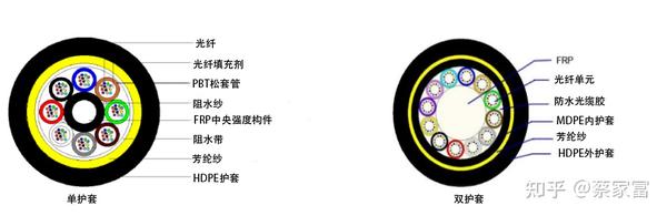 带你详细了解ADSS光缆 - 知乎