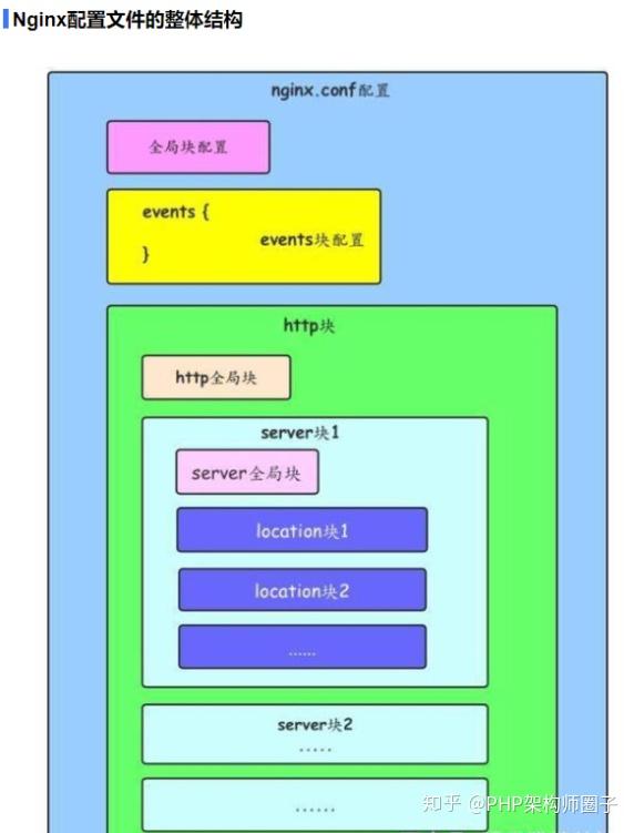 nginx配置详解和原理 - 知乎