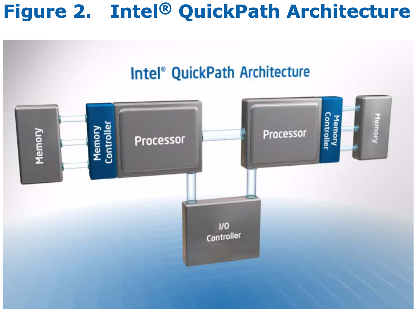 【怀旧篇】Intel QPI 简介 - 知乎