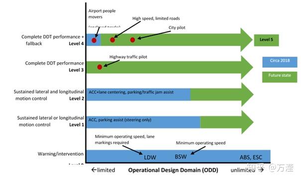 SAE J3016解读 - 知乎
