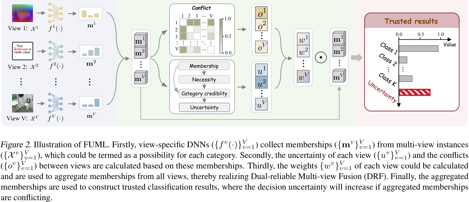 ICML 2025 深度模糊多视图学习：FUML， 提升多视图分类的准确性与可靠性 - 知乎
