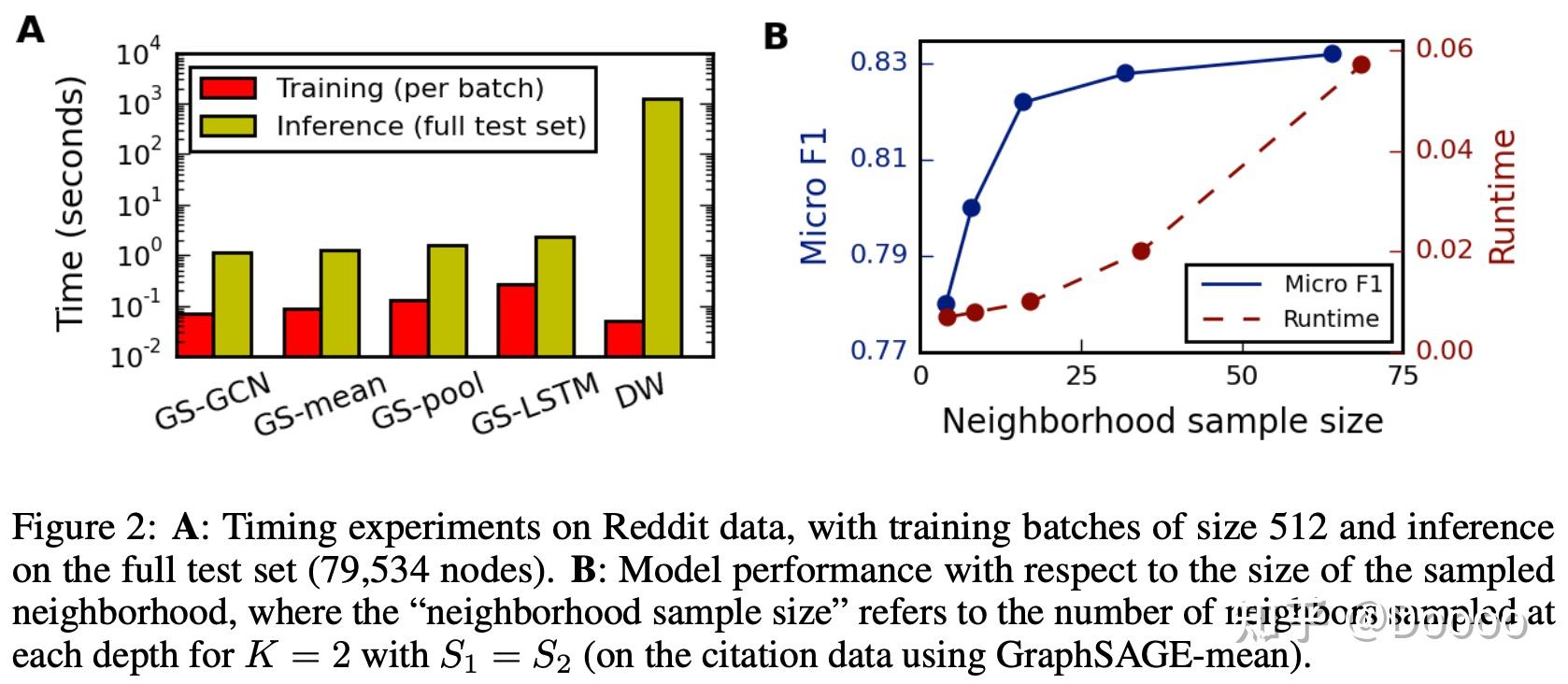 论文阅读【图神经网络】GraphSAGE模型 - 知乎