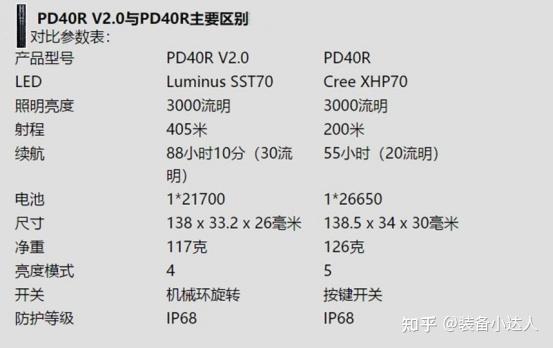机械旋转调光手电Fenix PD40R V2.0 操纵自如