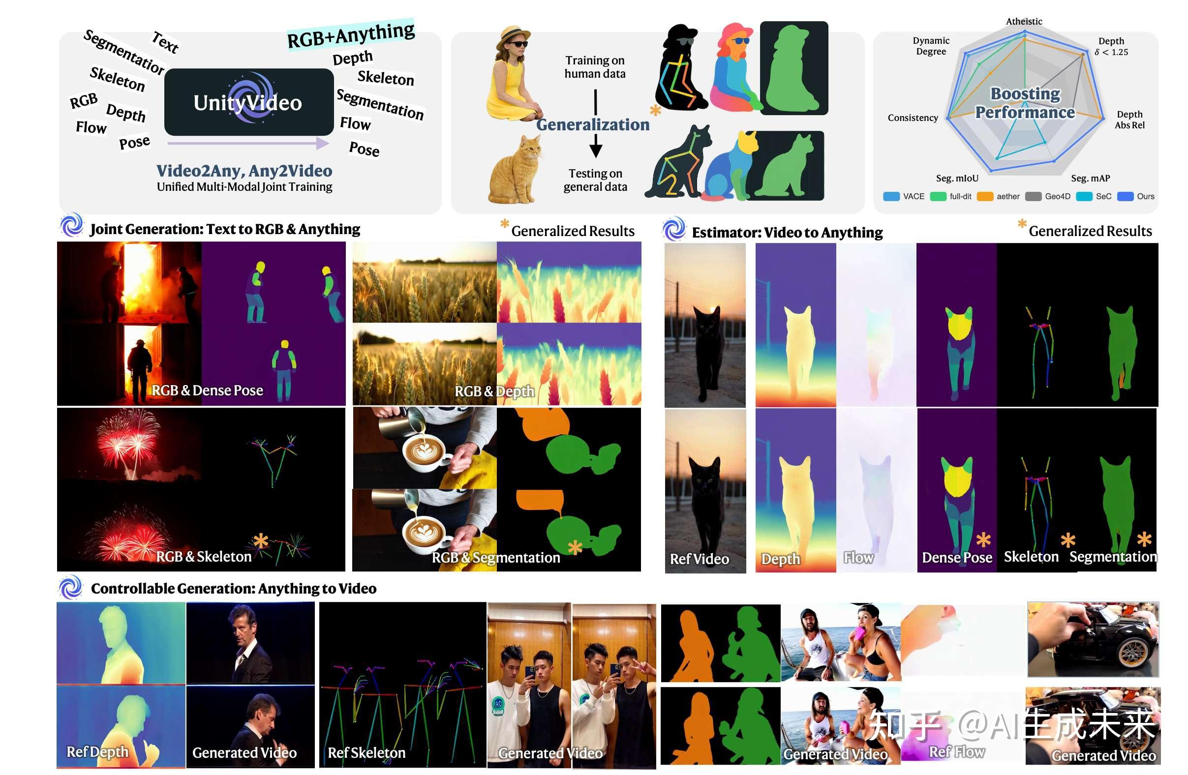 多任务多模态全统一！港科大&快手可灵等最新UnityVideo:生成、理解、控制多项SOTA！ - 知乎