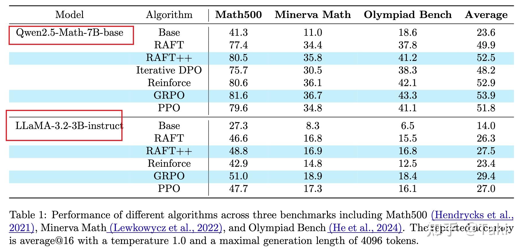 A Minimalist Approach to LLM Reasoning: from Rejection Sampling to ...