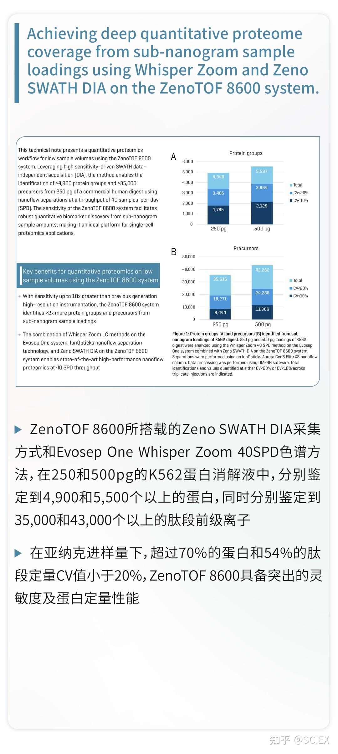 SCIEX ZenoTOF 8600质谱应用集锦：大小分子全能，定性定量兼优！ - 知乎