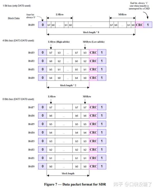 JESD B5.1 EMMC协议介绍（二） - 知乎