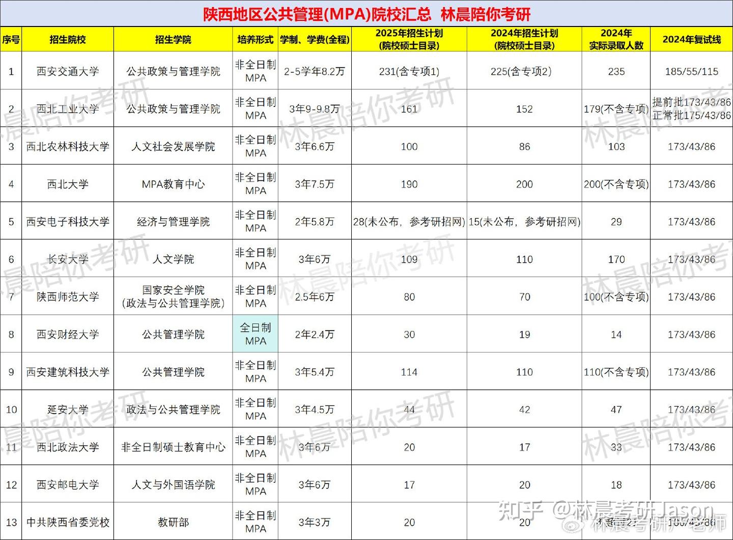 2025年陕西地区管理类联考院校汇总MBA/MPA/MEM/MTA/MPAcc/MLis/MAud - 知乎