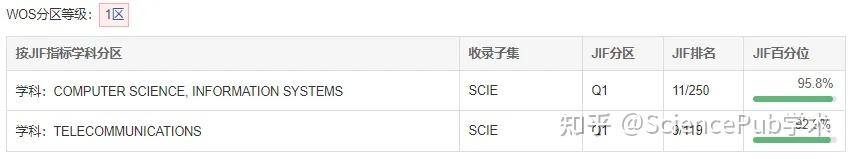 CCF-A类！IEEE旗下顶刊再次发力，发文暴涨200%，现在投稿，正好捡漏 - 知乎