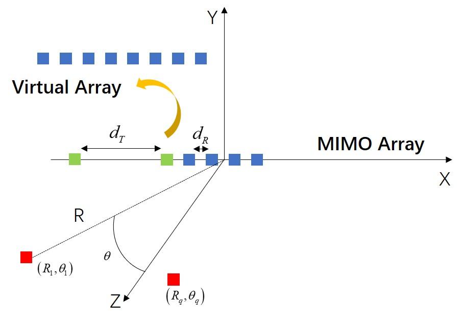 Automotive radar 信号处理 第6课 MIMO - 知乎
