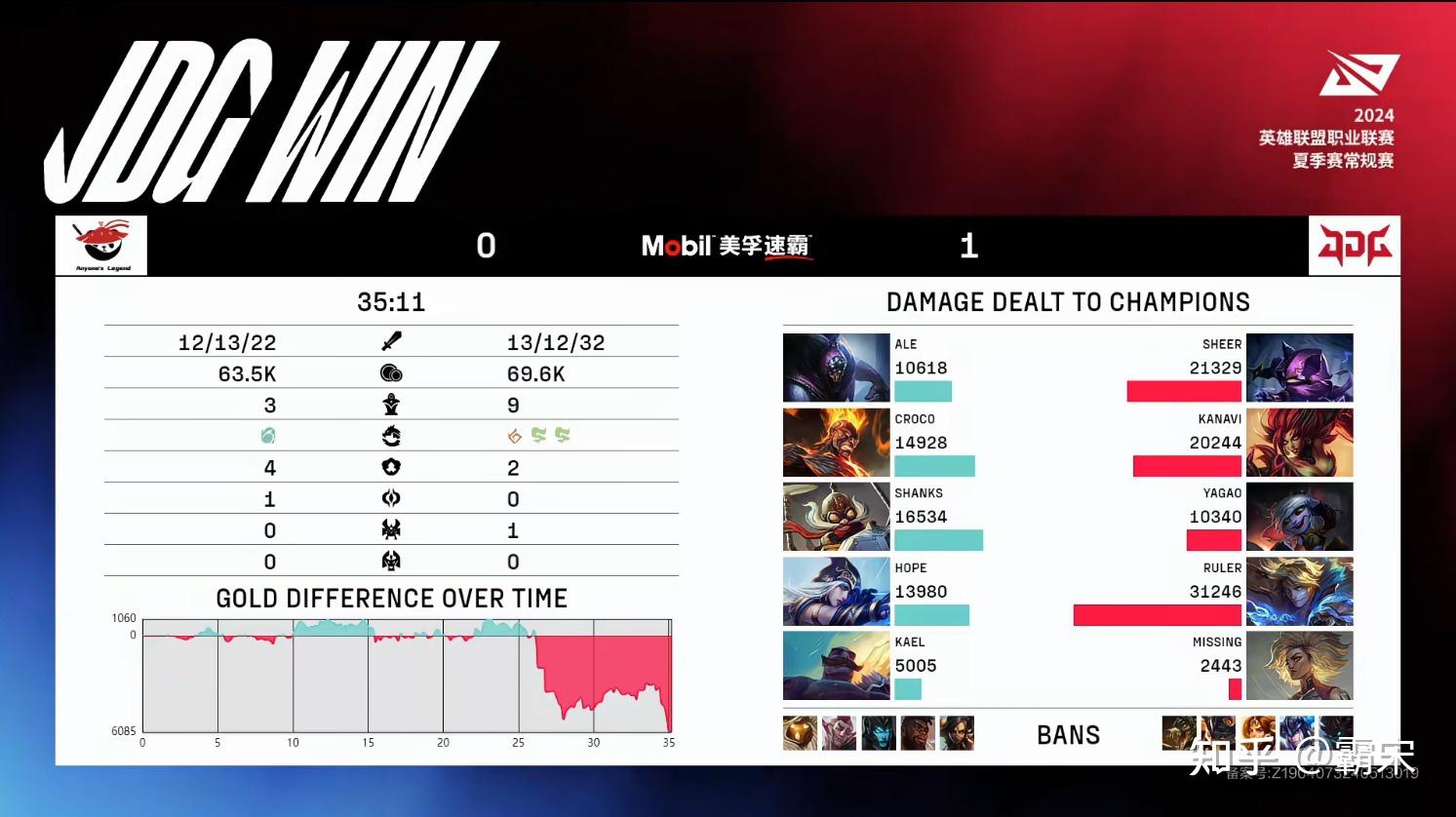 JDG三局战胜AL！网友：50块上单，毁了所有比萨！ - 知乎