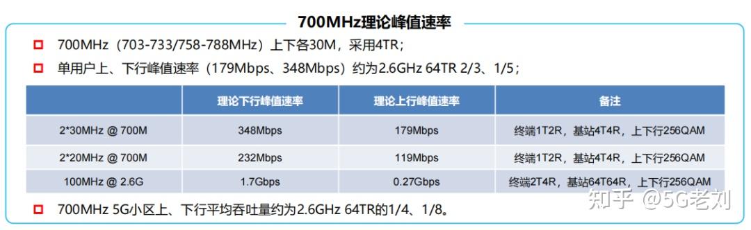 NR700 —基础知识 - 知乎