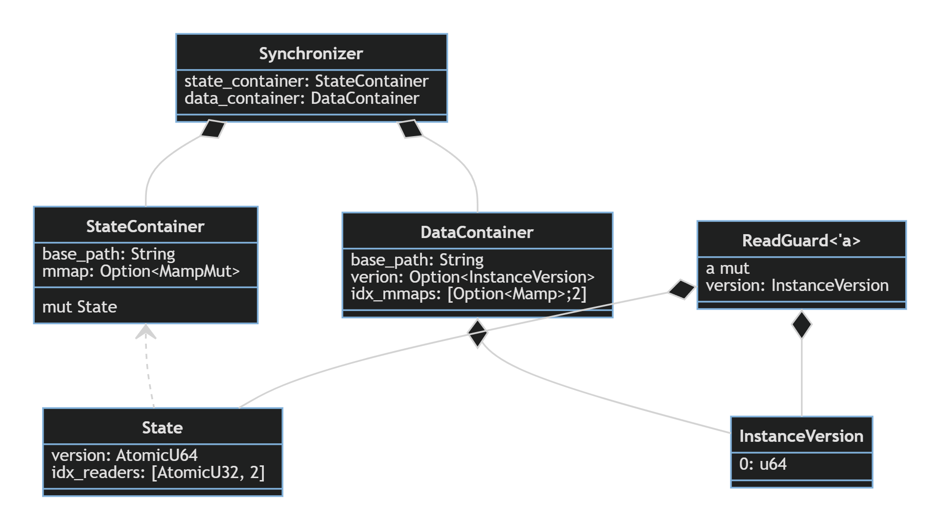 mmap-sync: cloudflare 使用 rust 实现的低延迟 IPC 解决方案 - 知乎