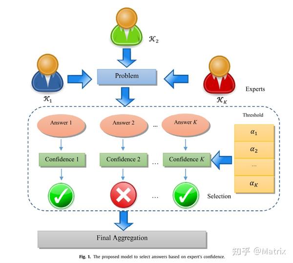 【论文尝新】基于分类器预测置信度的集成选择|Ensemble Selection based on Classifier Prediction Confidence - 知乎
