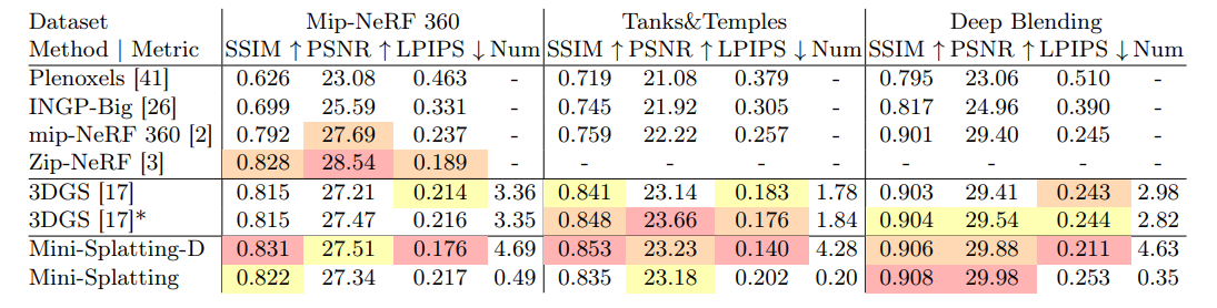 Mini-Splatting: 用有限数量高斯实现三维场景表示 - 知乎