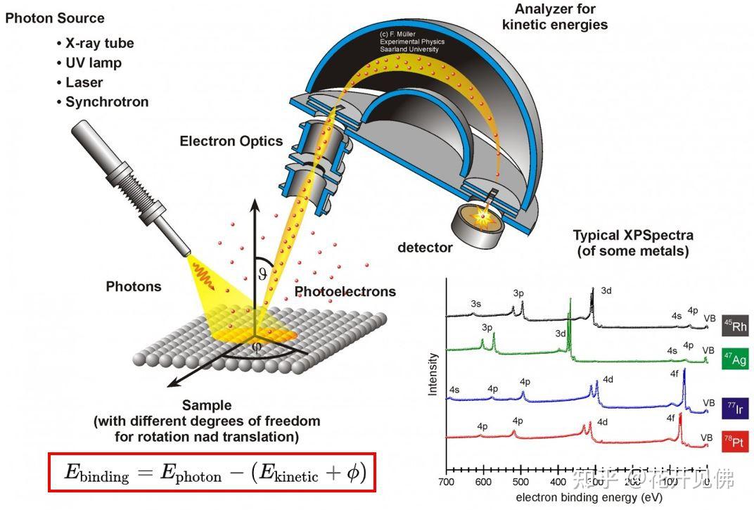 X光电子能谱（XPS）及其应用 - 知乎