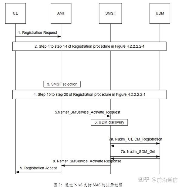 5G系统中短信服务 - 知乎