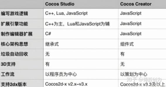 Cocos2d、Cocos2dx、Cocos Creator、Cocos Studio的区别 - 知乎