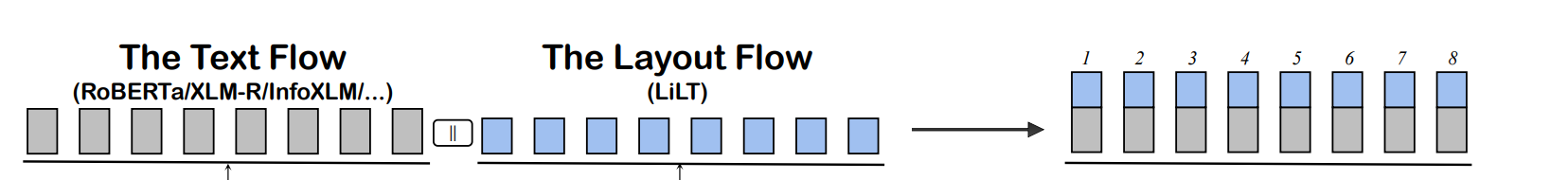 LiLT- Language Independent Layout Transformer - 知乎
