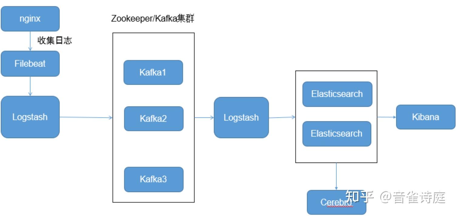 Kafka原理剖析及安装配置详解【附kafka+ELK收集nginx日志实战】 - 知乎