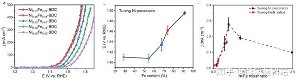 彭生杰教授，AEM：MOF材料的活性位点调控用于高效电催化析氧 - 知乎