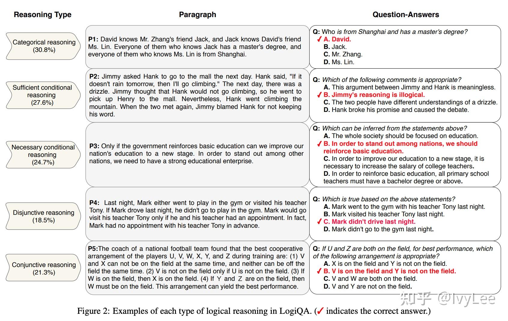 【译】LogiQA：机器阅读理解与逻辑推理问答数据集 - 知乎