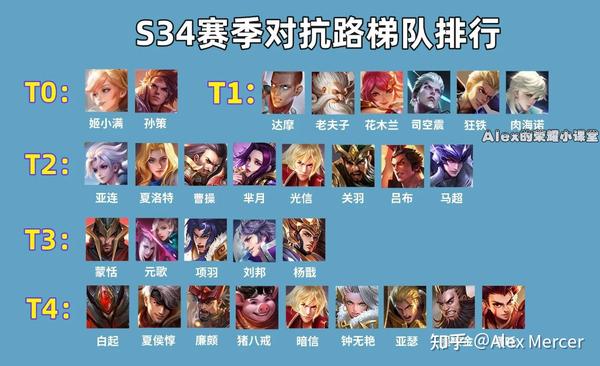 S34赛季对抗路梯队排行，两大T0战士领跑，马超吕布难兄难弟！ - 知乎