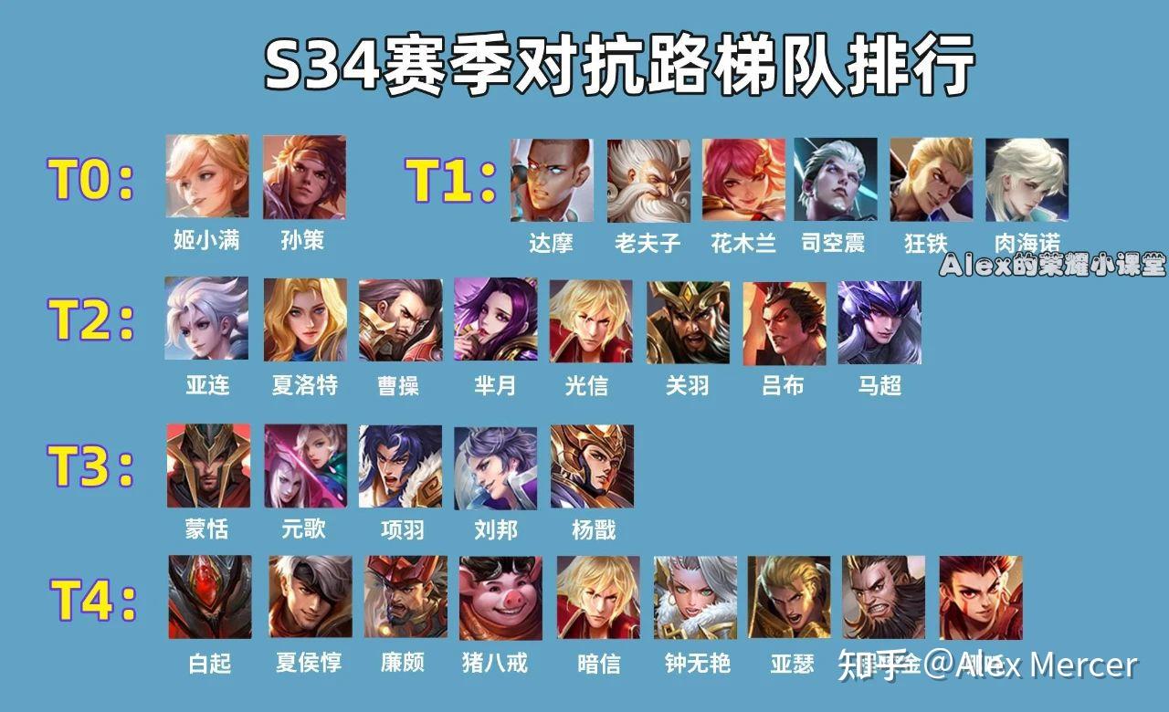 S34赛季对抗路梯队排行，两大T0战士领跑，马超吕布难兄难弟！ - 知乎