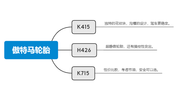 韩泰轮胎怎么样？对比朝阳，米其林轮胎哪个好？懂的人推荐这些型号