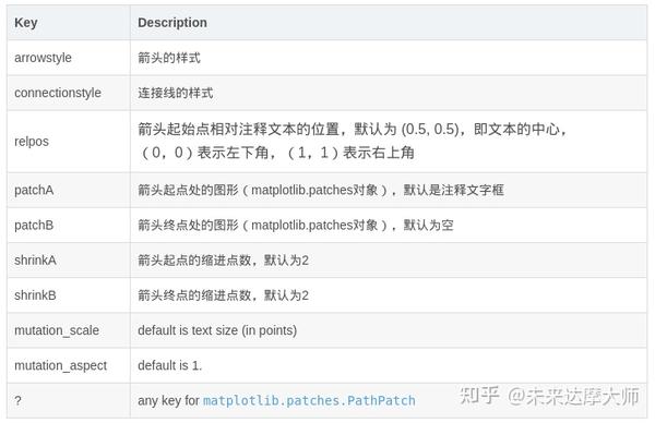 【kaggle】matplotlib中的annotate（注解）的用法 知乎 