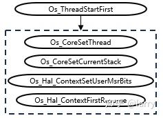 MICROSAR OS：第一个task是如何执行起来的？ - 知乎