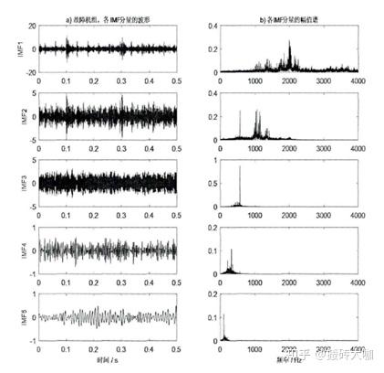 基于集合经验模态分解（EEMD）的故障特征提取 - 知乎