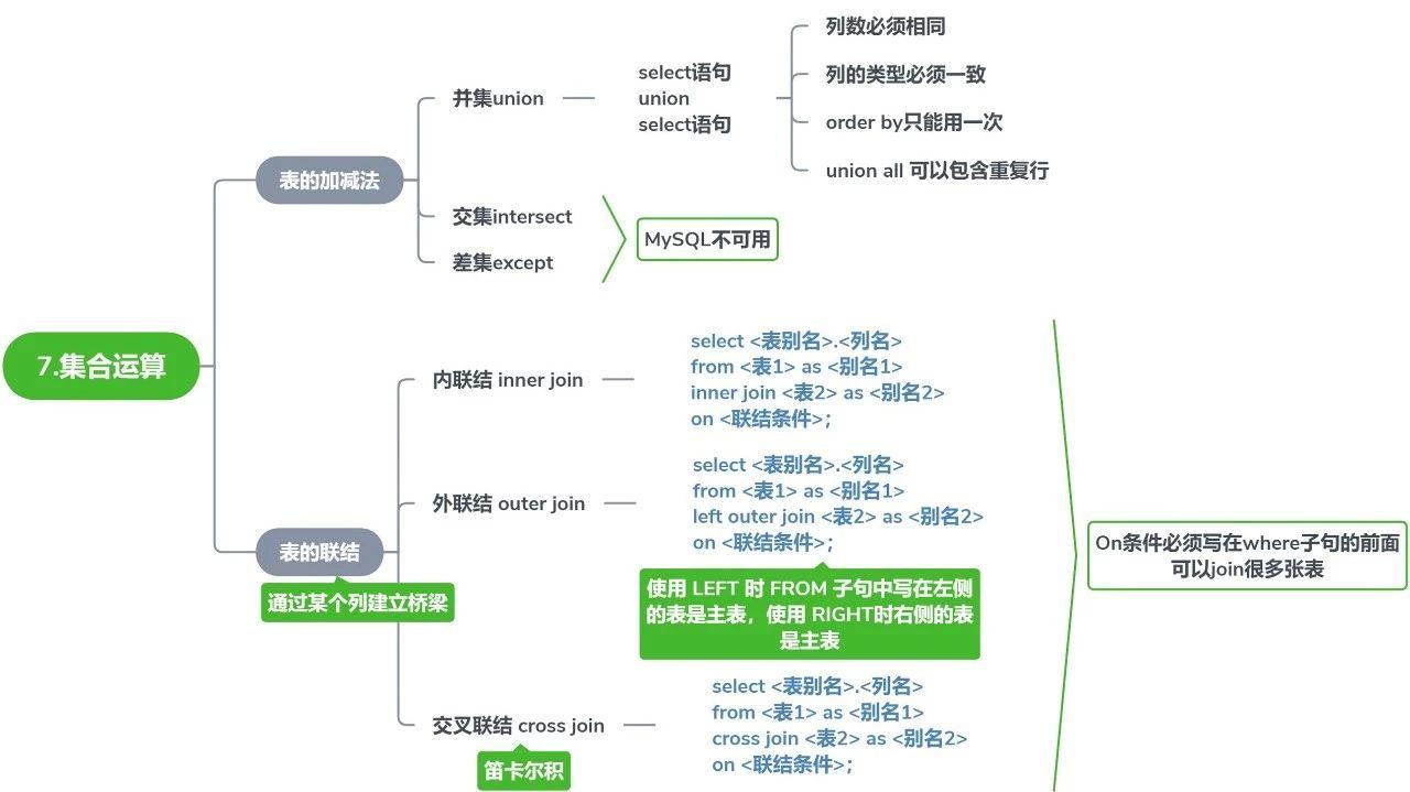 7张图学会SQL - 知乎