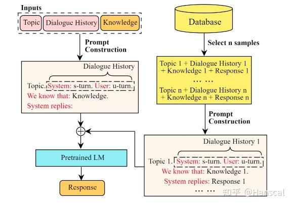 MSDP：知识型对话生成中的多阶段提示方法 - 知乎