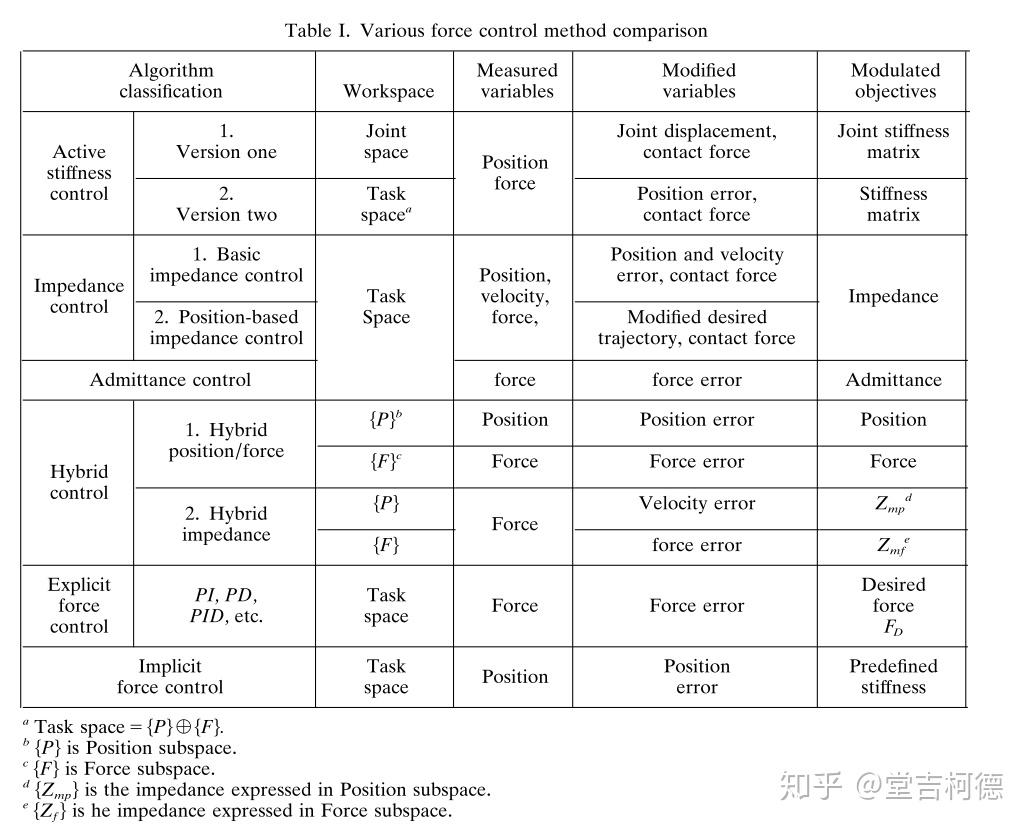 an overview of robot force control - 知乎