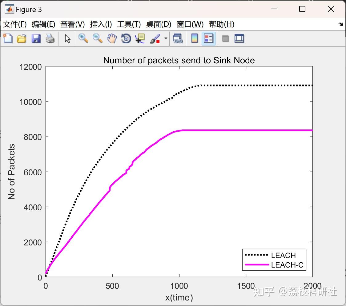 【无线传感器网络】LEACH和LEACH-C协议研究（Matlab代码实现） - 知乎